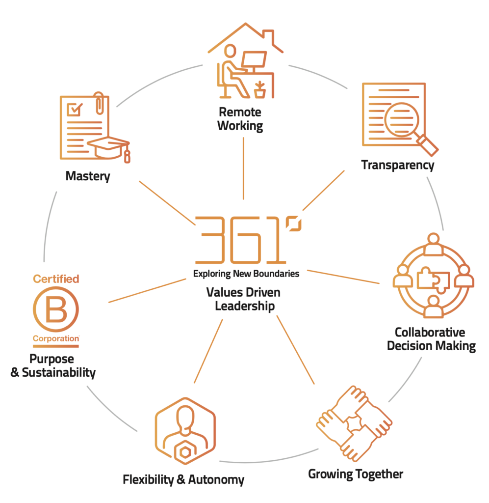 About | 361 Degrees Strategic Engagement and Communications